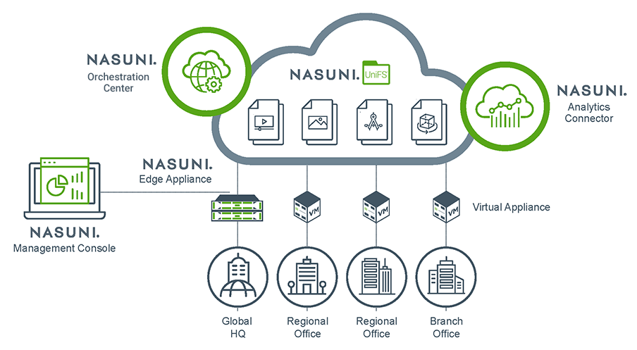 Global File System | Nasuni