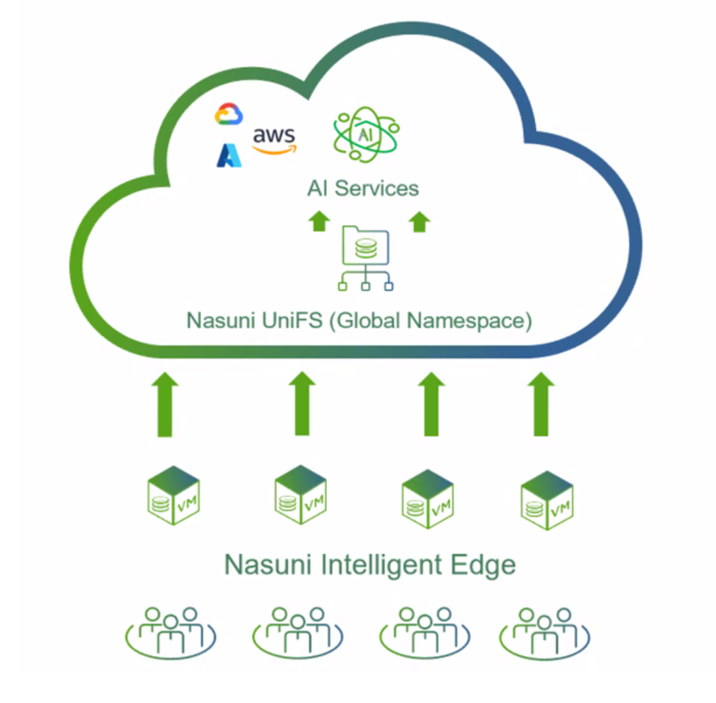 Nasuni Fit for AI: The Promise of Enterprise Automation Powered by AI