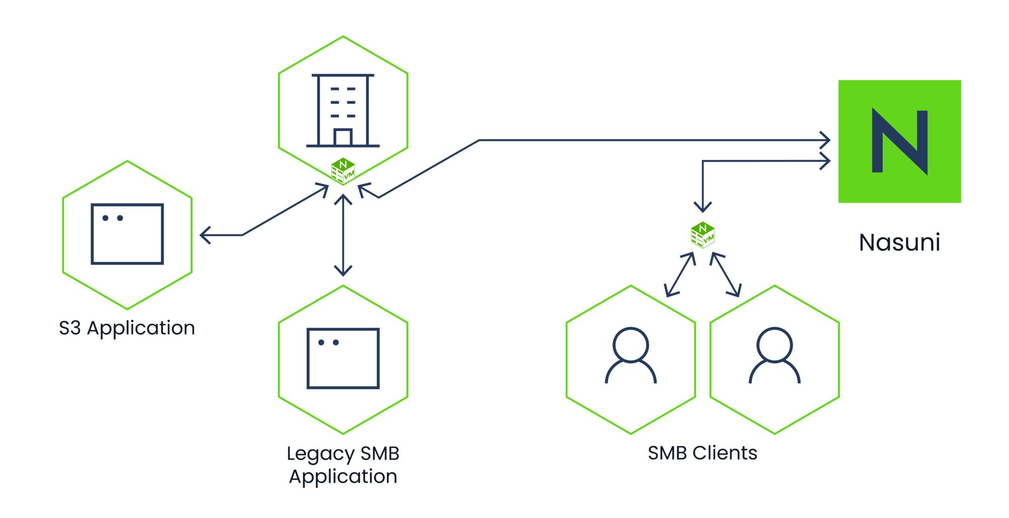 S3 services and edge access for multi-site enterprises | Nasuni