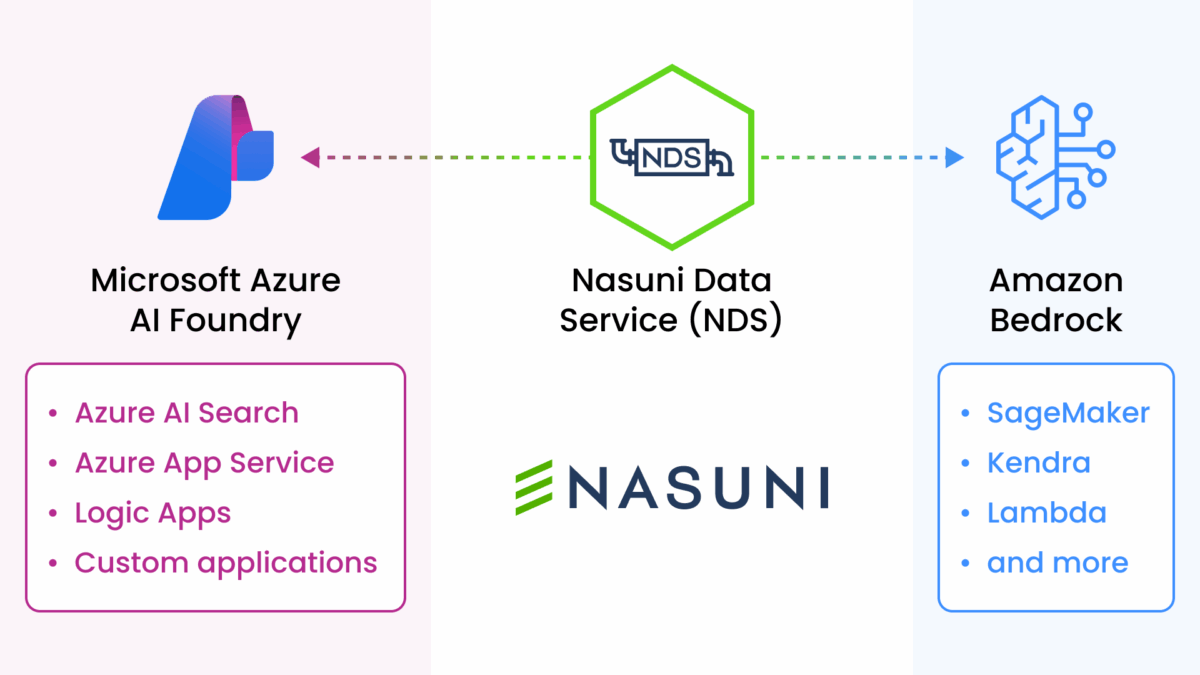 Nasuni Data Service